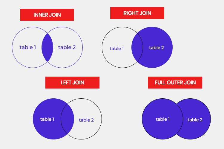 70+ SQL Interview Questions And Answers To Get Your Job