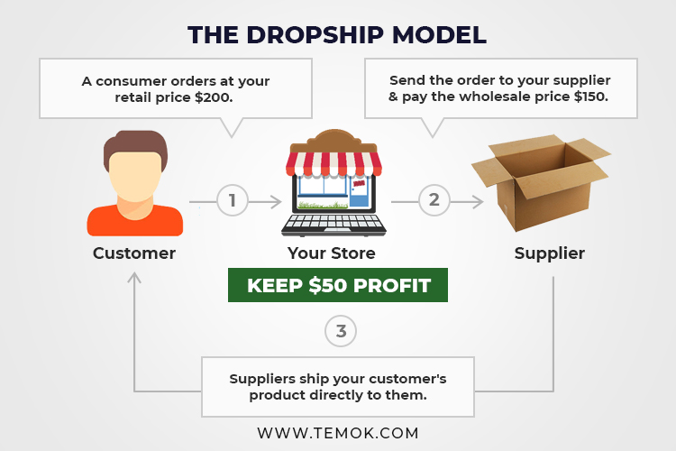 Is Dropshipping Worth It as a Viable Business Model in 2023